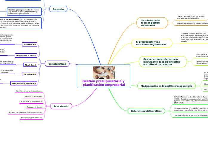 Organización de eventos - Mind Map